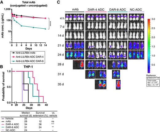 LILRB4-targeting Antibody–Drug Conjugates for the Treatment of Acute ...