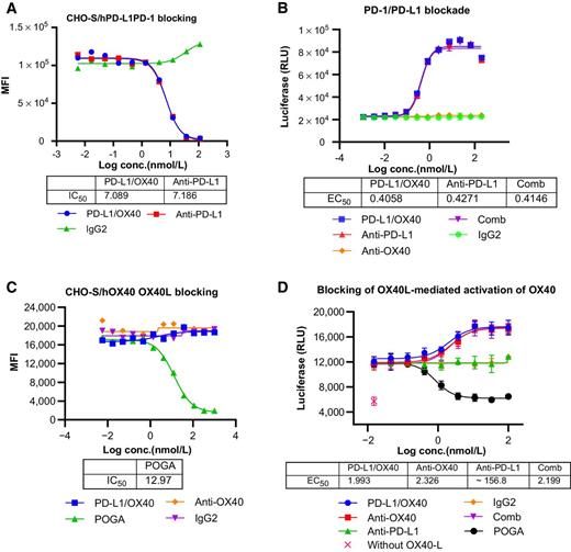A Novel Bispecific Antibody with PD-L1–assisted OX40 Activation for Cancer Treatment | Molecular ...