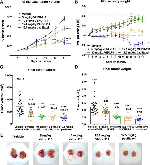An Orally Available Tubulin Inhibitor, VERU-111, Suppresses Triple ...