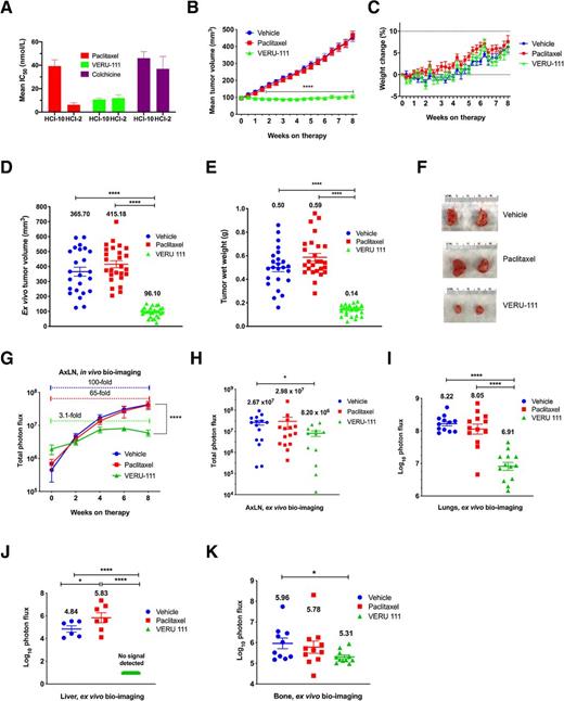 An Orally Available Tubulin Inhibitor, VERU-111, Suppresses Triple ...
