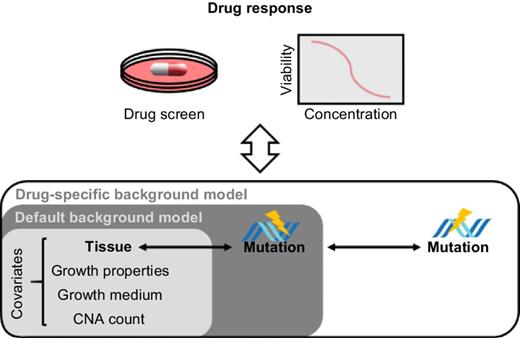 Genetic Interactions and Tissue Specificity Modulate the Association of ...