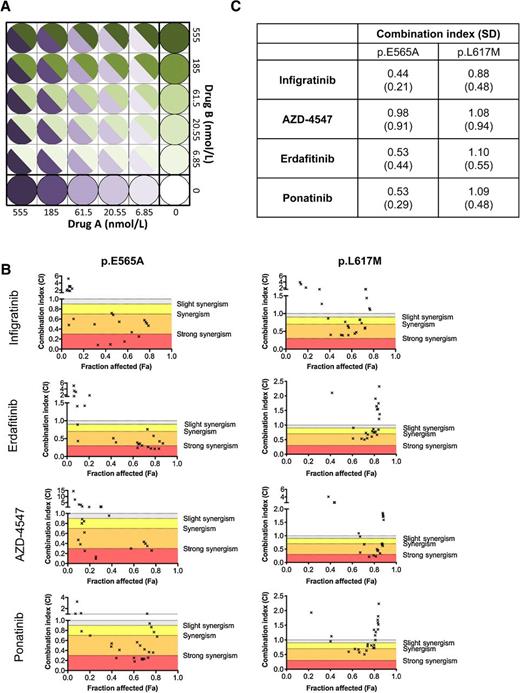 Efficacy of FGFR Inhibitors and Combination Therapies for Acquired ...