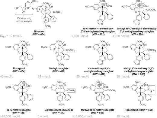Targeting Protein Translation by Rocaglamide and Didesmethylrocaglamide ...