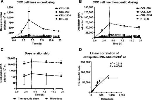 Oxaliplatin–DNA Adducts as Predictive Biomarkers of FOLFOX Response in ...