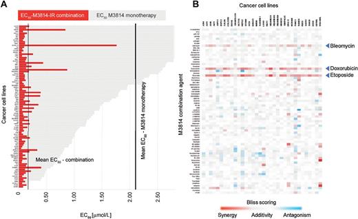 Pharmacologic Inhibitor of DNA-PK, M3814, Potentiates Radiotherapy and ...