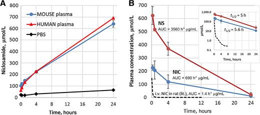 Preclinical Testing of a Novel Niclosamide Stearate Prodrug Therapeutic ...