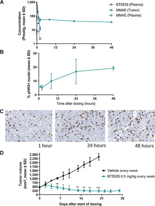 MMAE Delivery Using the Bicycle Toxin Conjugate BT5528 | Molecular ...
