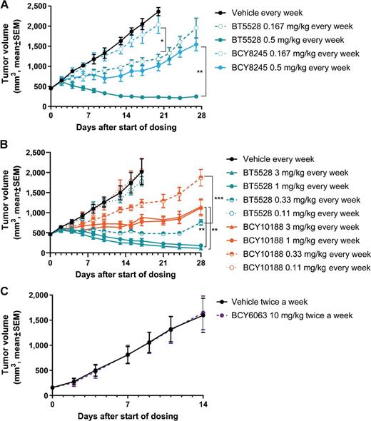 MMAE Delivery Using the Bicycle Toxin Conjugate BT5528 | Molecular ...