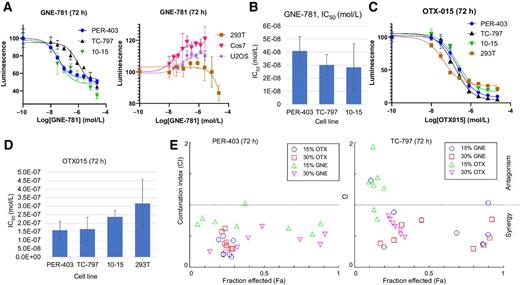 Combined Targeting of the BRD4–NUT–p300 Axis in NUT Midline Carcinoma ...