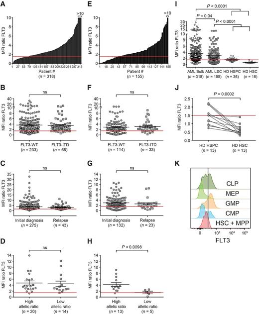 Characterization of a Novel FLT3 BiTE Molecule for the Treatment of ...