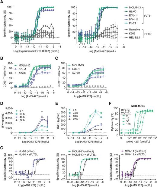Characterization of a Novel FLT3 BiTE Molecule for the Treatment of ...