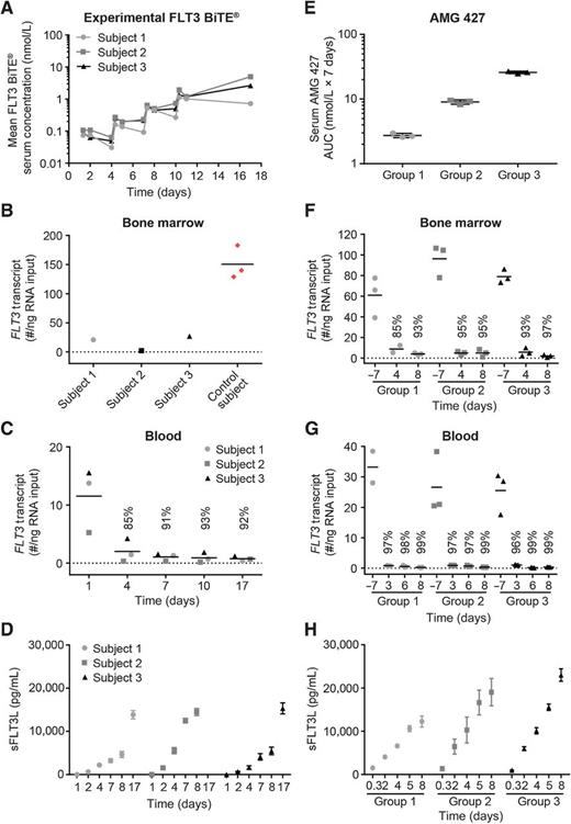Characterization of a Novel FLT3 BiTE Molecule for the Treatment of ...