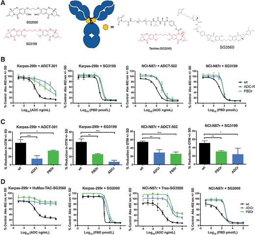 The Role of Specific ATP-Binding Cassette Transporters in the Acquired ...