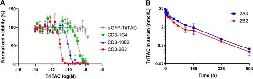 TriTACs, a Novel Class of T-Cell–Engaging Protein Constructs Designed ...