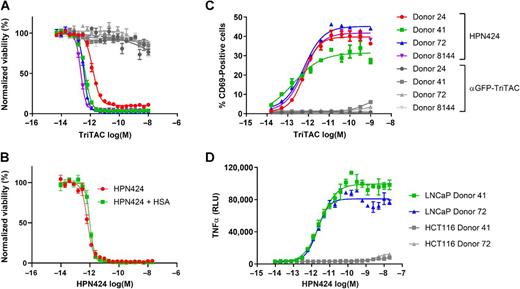 TriTACs, a Novel Class of T-Cell–Engaging Protein Constructs Designed ...