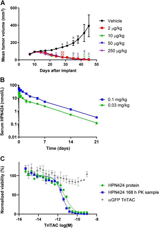 TriTACs, a Novel Class of T-Cell–Engaging Protein Constructs Designed ...