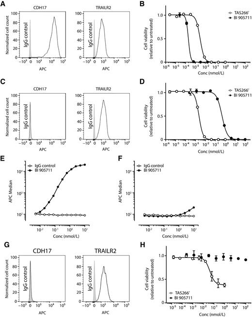 Selective Tumor Cell Apoptosis and Tumor Regression in CDH17-Positive ...