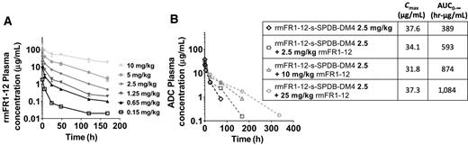 Antibody Co-Administration Can Improve Systemic and Local Distribution ...
