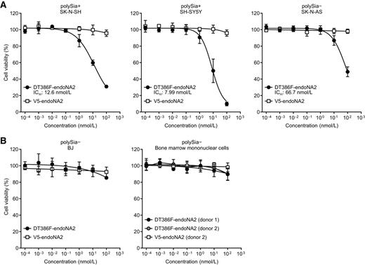 Design of a Cytotoxic Neuroblastoma-Targeting Agent Using an Enzyme ...
