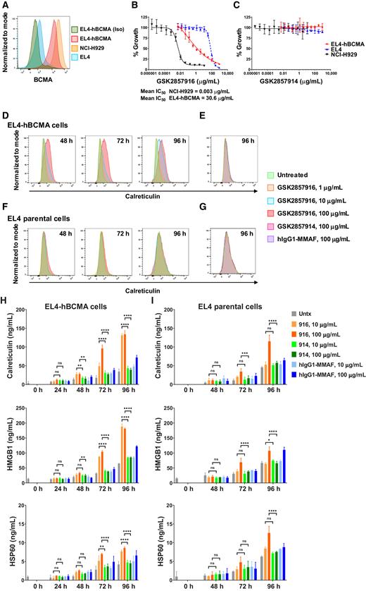 Belantamab Mafodotin (GSK2857916) Drives Immunogenic Cell Death and ...