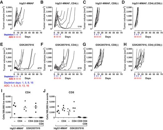 Belantamab Mafodotin (GSK2857916) Drives Immunogenic Cell Death and ...