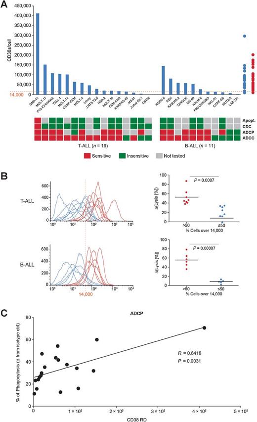 Evaluation of Preclinical Activity of Isatuximab in Patients with Acute ...
