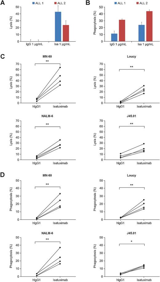 Evaluation of Preclinical Activity of Isatuximab in Patients with Acute ...