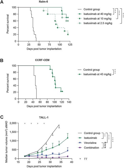 Evaluation of Preclinical Activity of Isatuximab in Patients with Acute ...