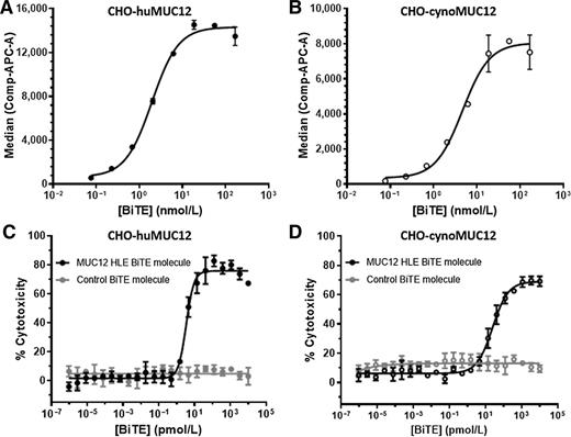 Preclinical Assessment of a MUC12-Targeted BiTE (Bispecific T-cell ...