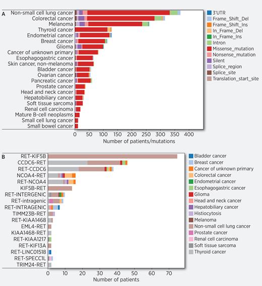 Hallmarks of RET and Co-occuring Genomic Alterations in RET-aberrant ...