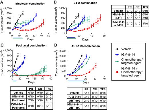 Multimeric Anti-DR5 IgM Agonist Antibody IGM-8444 Is a Potent Inducer ...