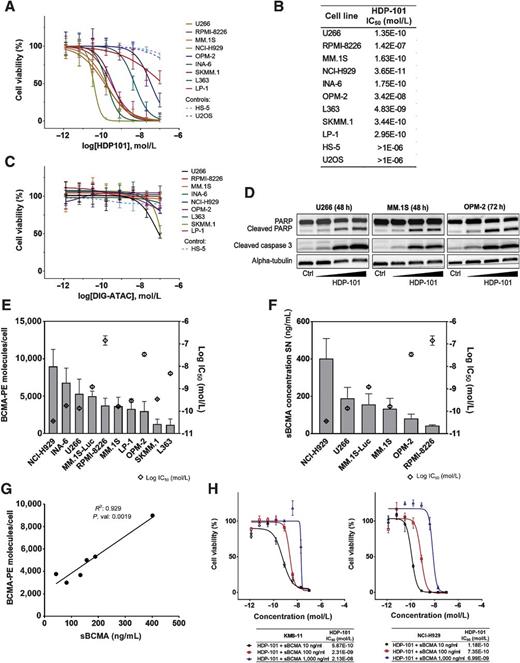 HDP-101, an Anti-BCMA Antibody–Drug Conjugate, Safely Delivers Amanitin ...
