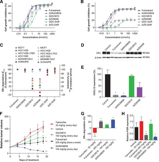 SAR439859, a Novel Selective Estrogen Receptor Degrader (SERD ...
