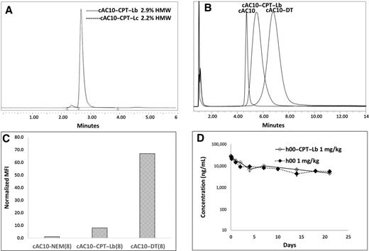 Development of Novel Antibody–Camptothecin Conjugates | Molecular ...