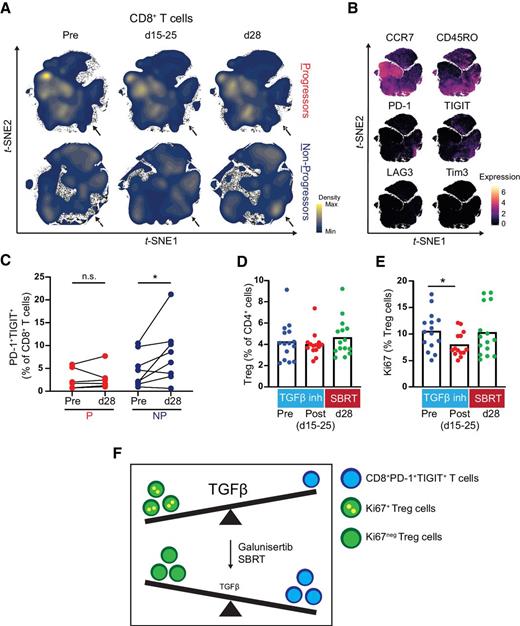 A Pilot Study of Galunisertib plus Stereotactic Body Radiotherapy in ...