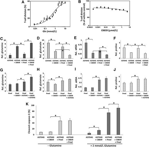 The Glutaminase Inhibitor CB-839 (Telaglenastat) Enhances the ...