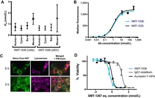 The Dolaflexin-based Antibody–Drug Conjugate XMT-1536 Targets the Solid Tumor Lineage Antigen ...
