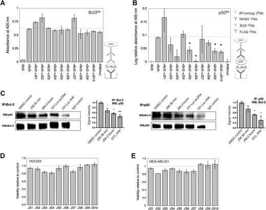 The Discovery of a Novel Antimetastatic Bcl3 Inhibitor | Molecular ...