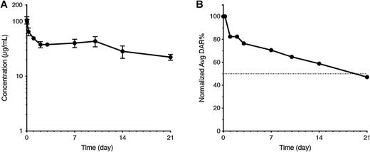 Calicheamicin Antibody–Drug Conjugates with Improved Properties ...