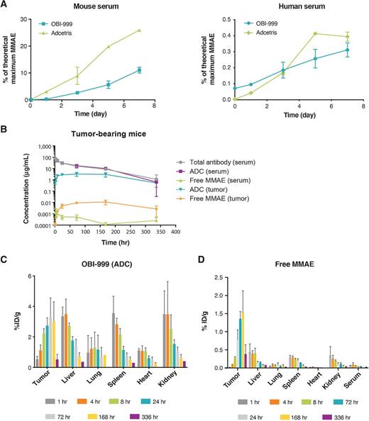 Preclinical Studies of OBI-999: A Novel Globo H–Targeting Antibody–Drug ...