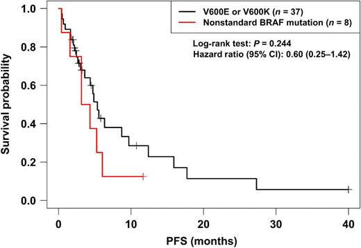 BRAF V600E/V600K Mutations versus Nonstandard Alterations: Prognostic ...