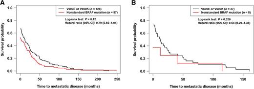 BRAF V600E/V600K Mutations versus Nonstandard Alterations: Prognostic ...