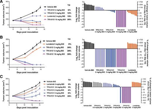 TPX-0131, a Potent CNS-penetrant, Next-generation Inhibitor of Wild ...
