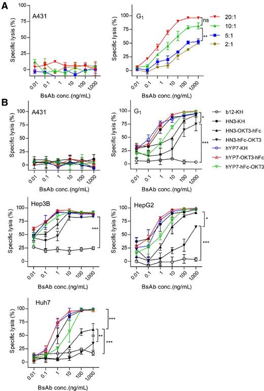 Combination Therapy of Hepatocellular Carcinoma by GPC3-Targeted Bispecific Antibody and ...
