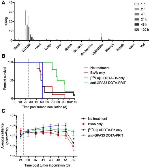 Intraperitoneal Pretargeted Radioimmunotherapy for Colorectal Peritoneal Carcinomatosis ...