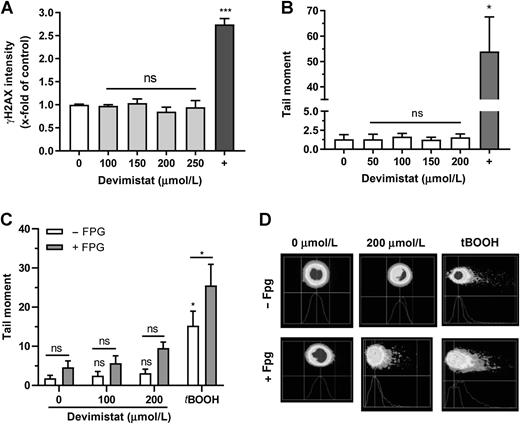 The Mitochondrial Disruptor Devimistat (CPI-613) Synergizes with ...