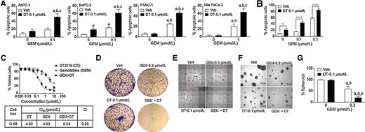 Overcoming Gemcitabine Resistance in Pancreatic Cancer Using the BCL-XL ...