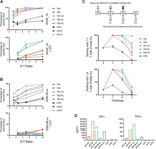 FGFR4-Targeted Chimeric Antigen Receptors Combined with Anti-Myeloid ...