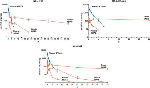 BT8009; A Nectin-4 Targeting Bicycle Toxin Conjugate for Treatment of ...