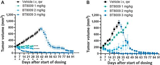 BT8009; A Nectin-4 Targeting Bicycle Toxin Conjugate for Treatment of ...